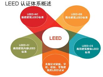 LEED标准和GB/T50378的应用评价与差别 - 绿色 - 友绿智库
