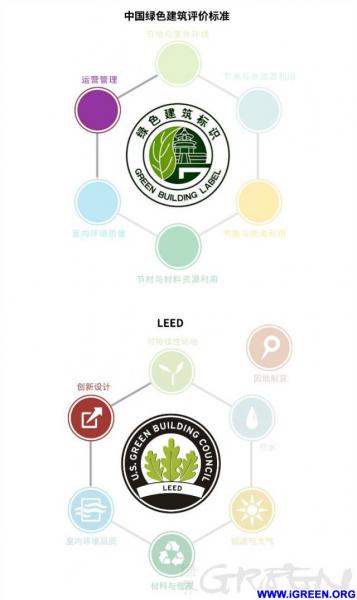 你的项目该选择哪种认证？“绿三星”还是“LEED”？ - 绿色 - 友绿智库