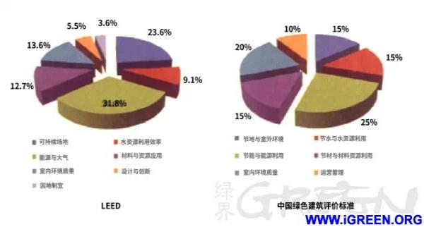 你的项目该选择哪种认证？“绿三星”还是“LEED”？ - 绿色 - 友绿智库